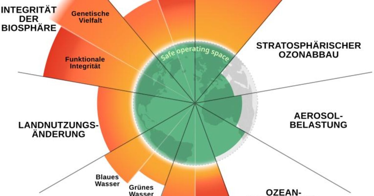 Die planetaren Grenzen: Ein Konzept für die Zukunft unserer Erde - GRÜNE Basel Stadt